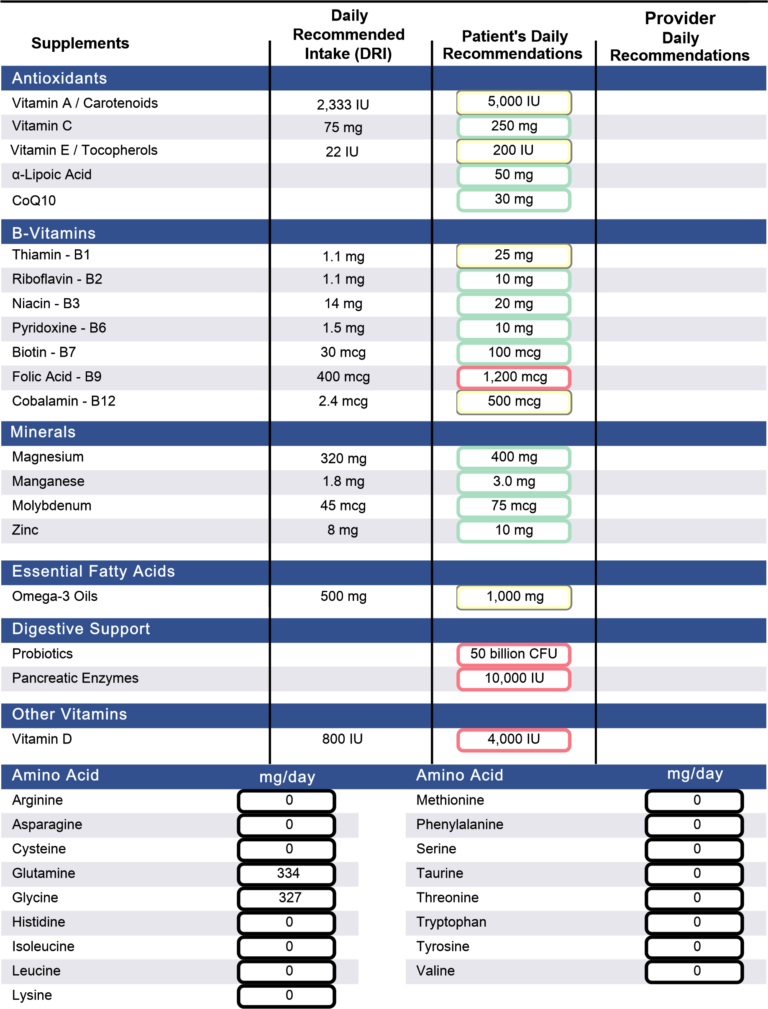 Micronutrient Testing - Zen HealthCare